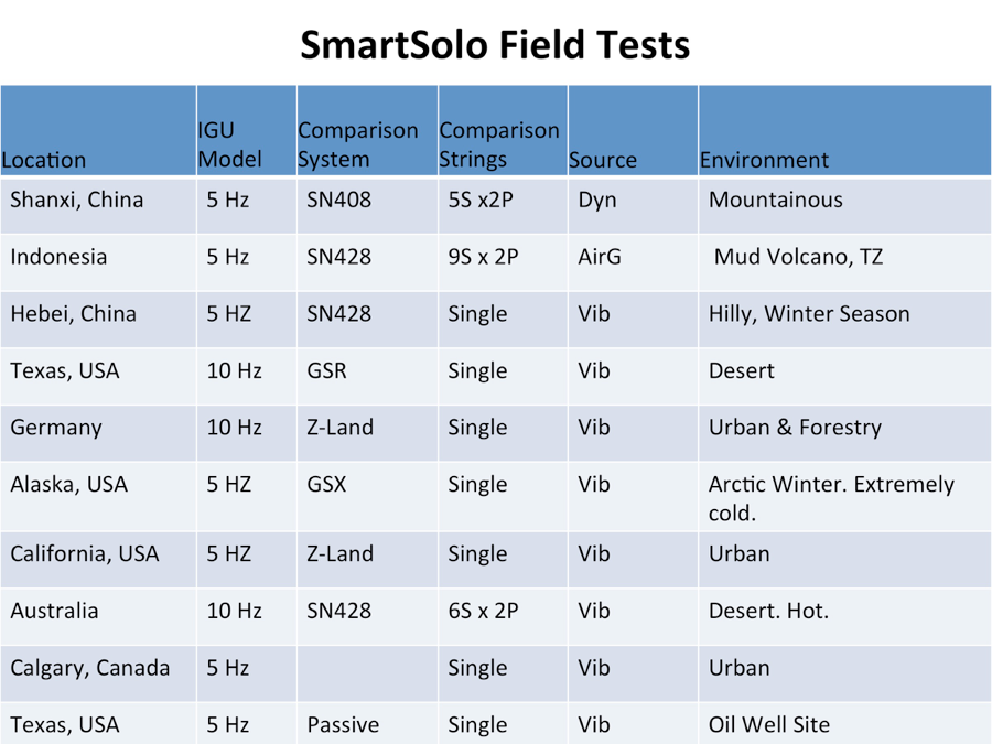SmartSolo® – Proven Successful & Reliable in All Types of Terrain ...